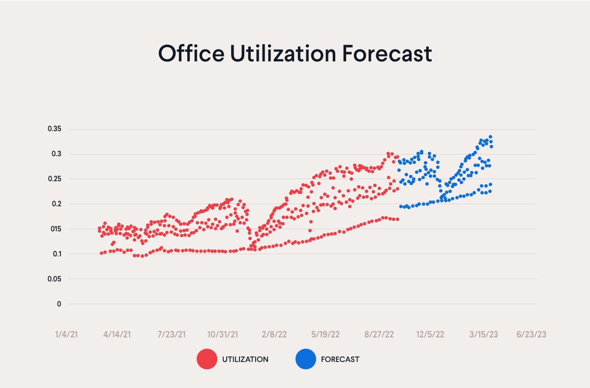 Q3 Hybrid Workplace Report: Hybrid Work Levels Up | Robin
